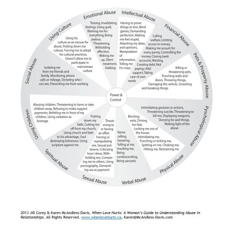 Power And Control Wheel – Hagar's Sisters