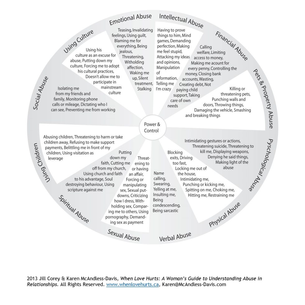 Power And Control Wheel – Hagar's Sisters